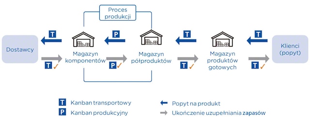Metoda kanban: zastosowanie w logistyce - Mecalux.pl