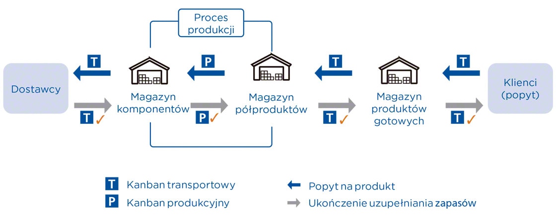Metoda kanban: zastosowanie w logistyce - Mecalux.pl