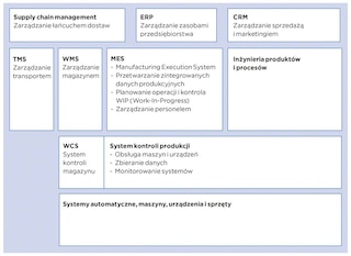 Systemy MES — czym różnią się od ERP i WMS? - Mecalux.pl
