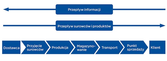Co to jest łańcuch dostaw (supply chain)? - Mecalux.pl