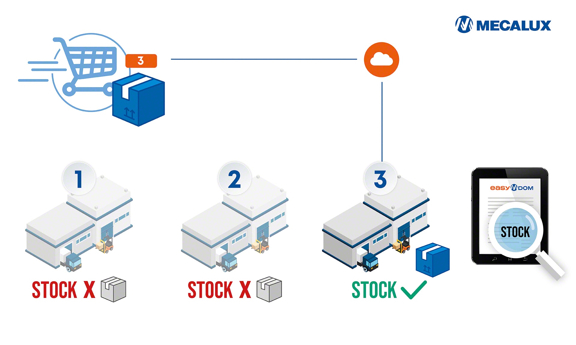 Order routing w logistyce - Mecalux.pl