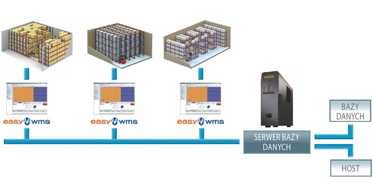 Co to jest WMS? - Mecalux.pl